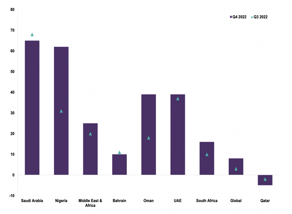 Middle East construction activity shows positive upward trend in Q4 ... Middle East construction activity shows positive upward trend in Q4 ...